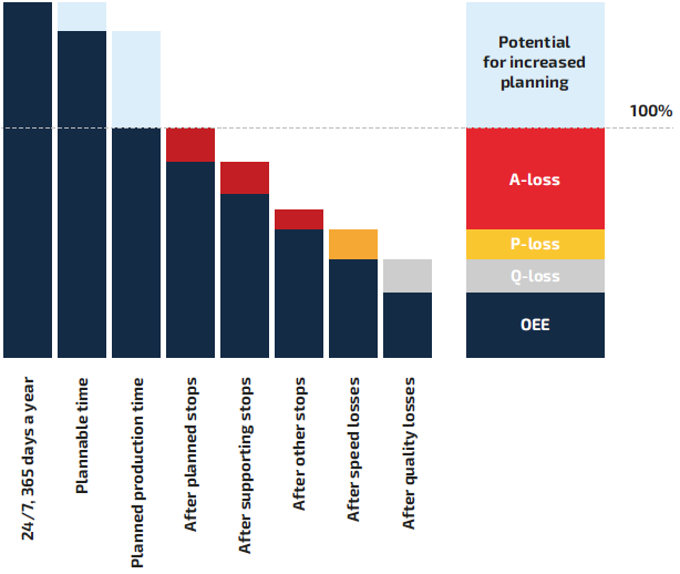 What is OEE and how is it calculated?